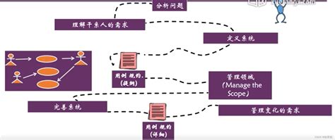 《软件工程》第九章——用例建模 四、实验内容、程序清单及运行结果 1丶实验一 需求建模 用例模型 1、什么是用例 csdn博客
