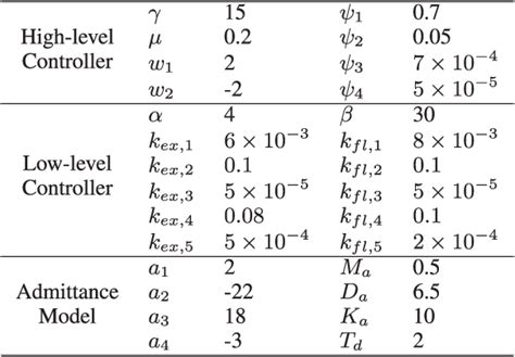 Table 1 From Closed Loop Kinematic And Indirect Force Control Of A Cable Driven Knee Exoskeleton