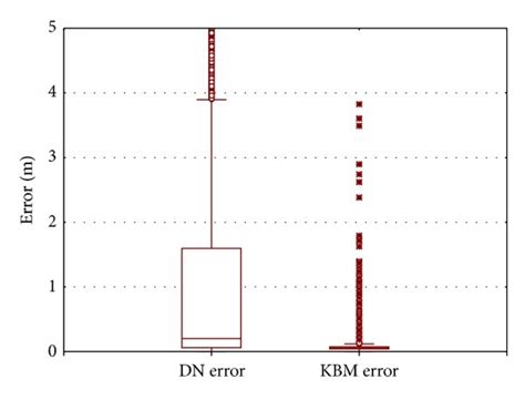 box and whisker plots showing dn and kbm distance error values for a