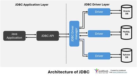 Overview of JDBC