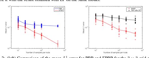Figure 1 From Expectation Particle Belief Propagation Semantic Scholar