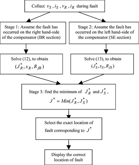 flowchart of the proposed fault location method download scientific