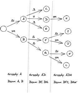 Greedy Search Vs Beam Search Decoding Concepts Examples Analytics Yogi