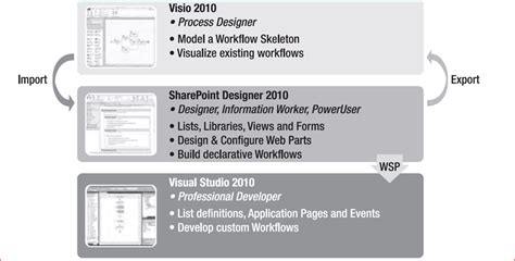 An Introduction To SharePoint Workflows CodeProject