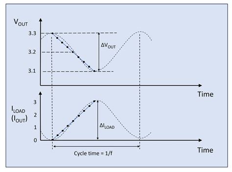 load regulation Δvout Δiout and output impedance zout microwave journal