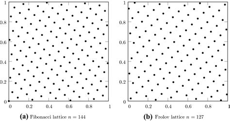 Examples Of Fibonacci And Frolov Lattices In Download Scientific