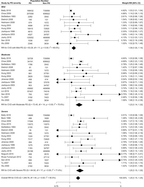 Forest Plot Illustrating Results From Random Effect Meta‐analysis For