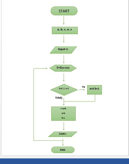 Contoh Membuat Deret Fibonacci Koding Output Dan Flowchart