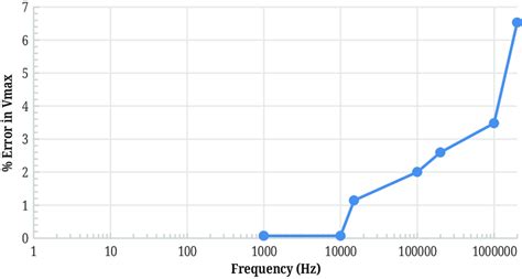 Percent Error In Fpga Instrument In Maximum Voltages Measured At