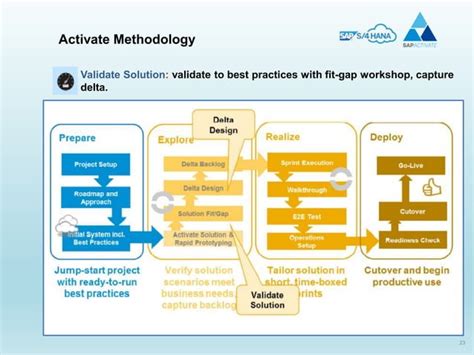 Activate Methodology Ppt Operating Systems Computer Software And