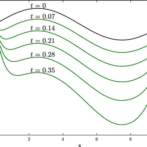 Anisotropic Mean Curvature Flow In 2d The Plots Show The Evolution Of Download Scientific