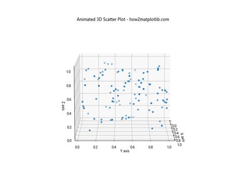 Matplotlib 3d散点图：如何绘制和自定义三维散点图极客笔记