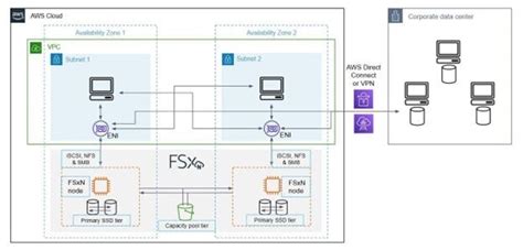 Multi Az High Availability With Amazon Fsx For Netapp Ontap Netapp