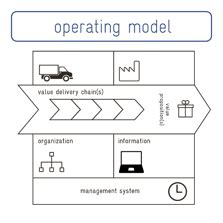 Operating Model Canvas Beanmachine