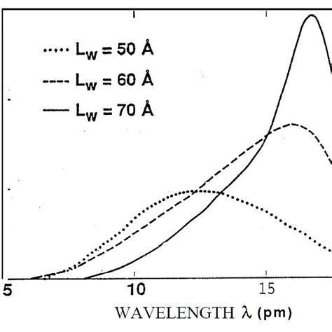 InGaAs InP QWIP A Simulated Conduction Band Diagram Of A 6 Period In Download Scientific