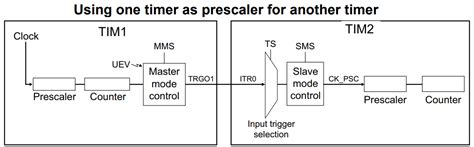 Tìm Hiểu Và Sử Dụng Timer Trên Stm32f411 Tapit