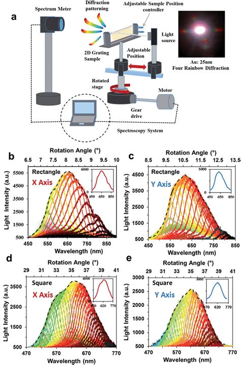 Angle Resolved Measurements Of The Diffraction Gratings Fabricated Via Download Scientific