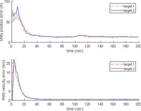 The Rmse Position And Rmse Velocity Of Each Target Download