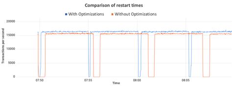 通过 Amazon Aurora Mysql 数据库重新启动时间优化缩短停机时间 亚马逊aws官方博客