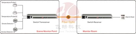 Dry Contact Optical Multiplexer 64Channel Unidirectional 32 Channel