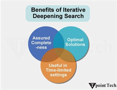 Iterative Deepening Search In Artificial Intelligence Tpoint Tech