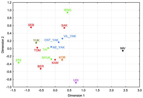 Dimensions 1 Vs 2 Of A Three Dimensional Mds Analysis Based On