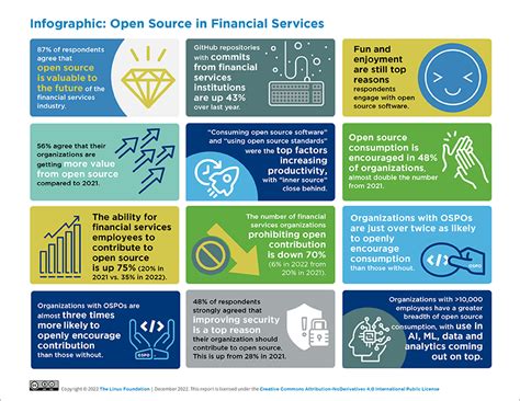 The 2022 State Of Open Source In Financial Services