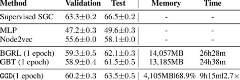 Node Classification Result And Efficiency Comparison On Ogbn Papers100m
