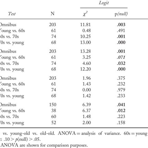 Inferential Statistics For Performance On Each Task Separately As A