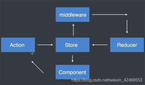 redux基础介绍及案例 redux案例 csdn博客