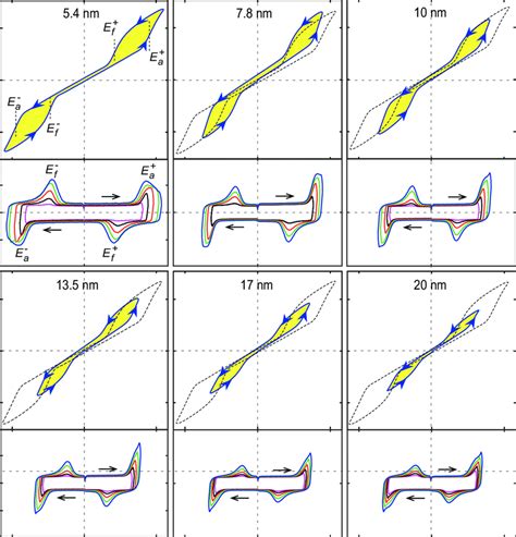 The Evolution Of The Polarization P Electric Field E And The