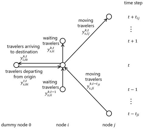 Dynamic Traffic Assignment Using Time Expanded Network Download Scientific Diagram