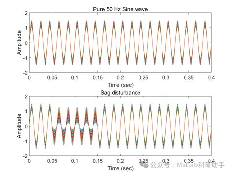 【用于电能质量分类的ml和dwt】智能电网中高级电能质量干扰鲁棒分类器的机器学习应用附matlab代码 Csdn博客