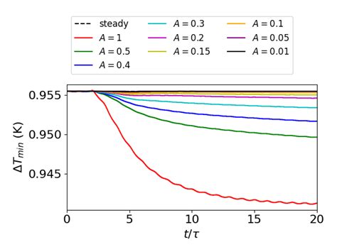 Effect Of Forcing Amplitude Re 100 St 1 A Reattachment Length