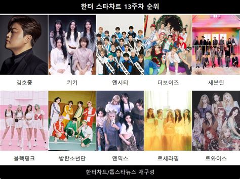 김호중 한터 스타차트 13주차 1위 팬덤 아리스의 변함없는 지지와 응원