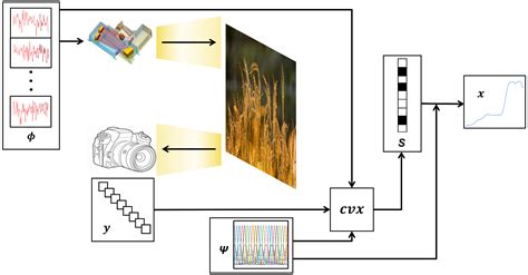 Sensors Free Full Text A Spectral Encoding Simulator For Broadband Active Illumination And