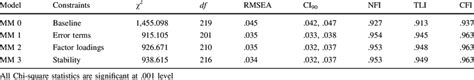 Measurement Model Fit Statistics Download Table