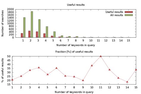 useful results by query length download scientific diagram