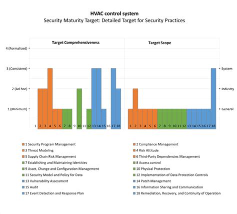 Iot Security Model