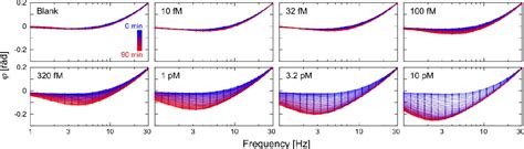 Figure 1 From Ultrasensitive Real Time Rolling Circle Amplification Detection Enhanced By