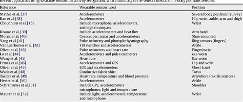 Table 1 From The Use Of Pervasive Sensing For Behaviour Profiling A Survey Semantic Scholar