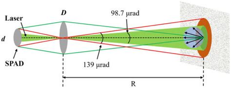 Schematic Diagram Of The Spad Array Lidar Single Pixel Detection Model