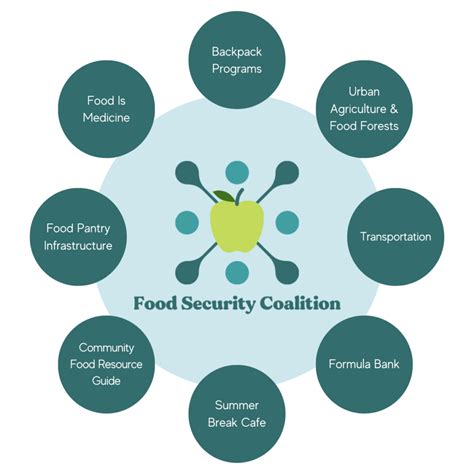 Food Security