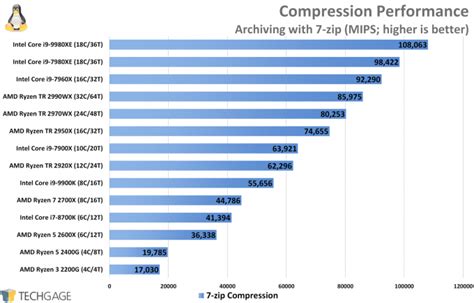Performance Testing Intels Core I9 9980xe 18 Core Cpu In Linux Techgage