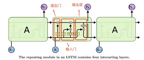 【课程总结】day17（中）：lstm及gru模型简介 lstm gru组合模型 csdn博客