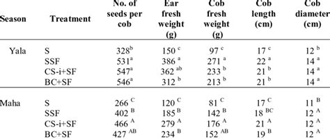 Yield Parameters Of Maize Zea Mays At Green Cob Stage In The Field Download Scientific