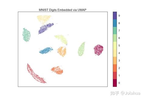 Umap，一个超酷的python库 知乎