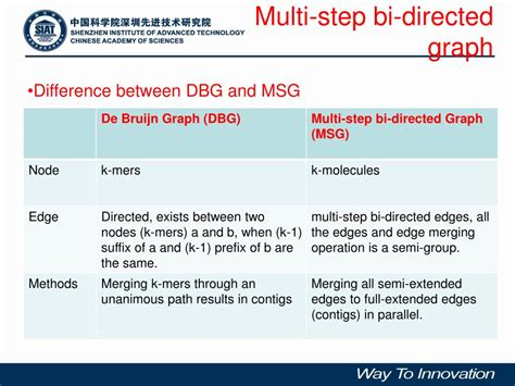 Ppt Swap Assembler Scalable And Efficient Genome Assembly Towards Thousands Of Cores