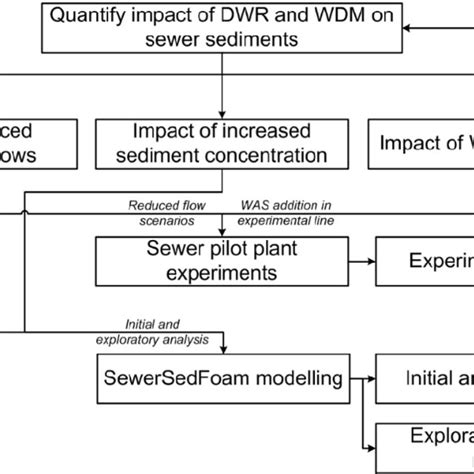 Flowchart Of The Overall Methodology Used In This Manuscript To Assess Download Scientific