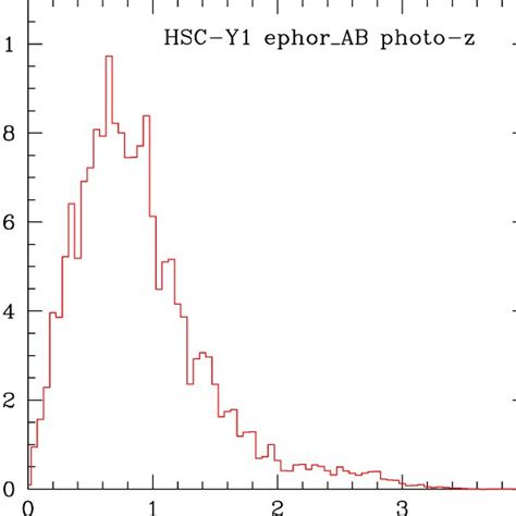 An Estimate Of Redshift Distribution Of The Source Galaxy Sample Used